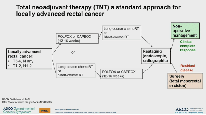 ASCO GI 2022: Un essai ayant pour but d’évaluer la pertinence de l ...